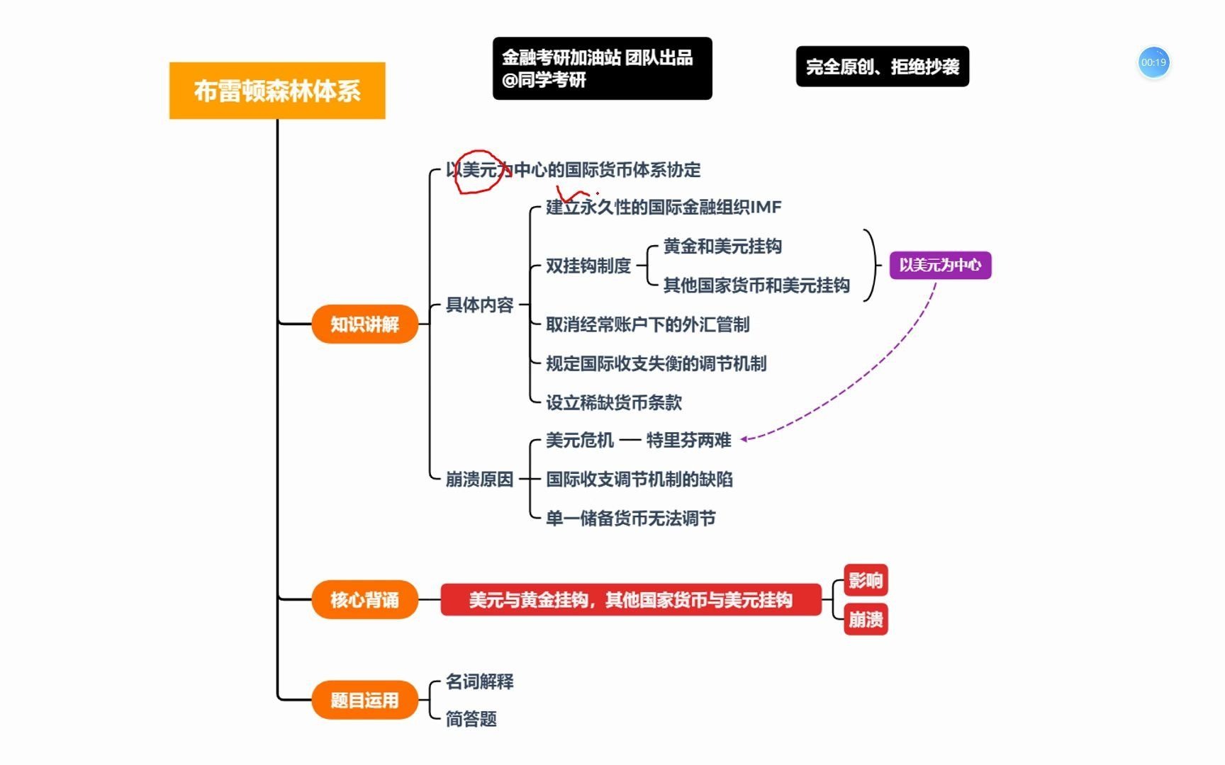 金融考研知识点带背第3天:布雷顿森林体系