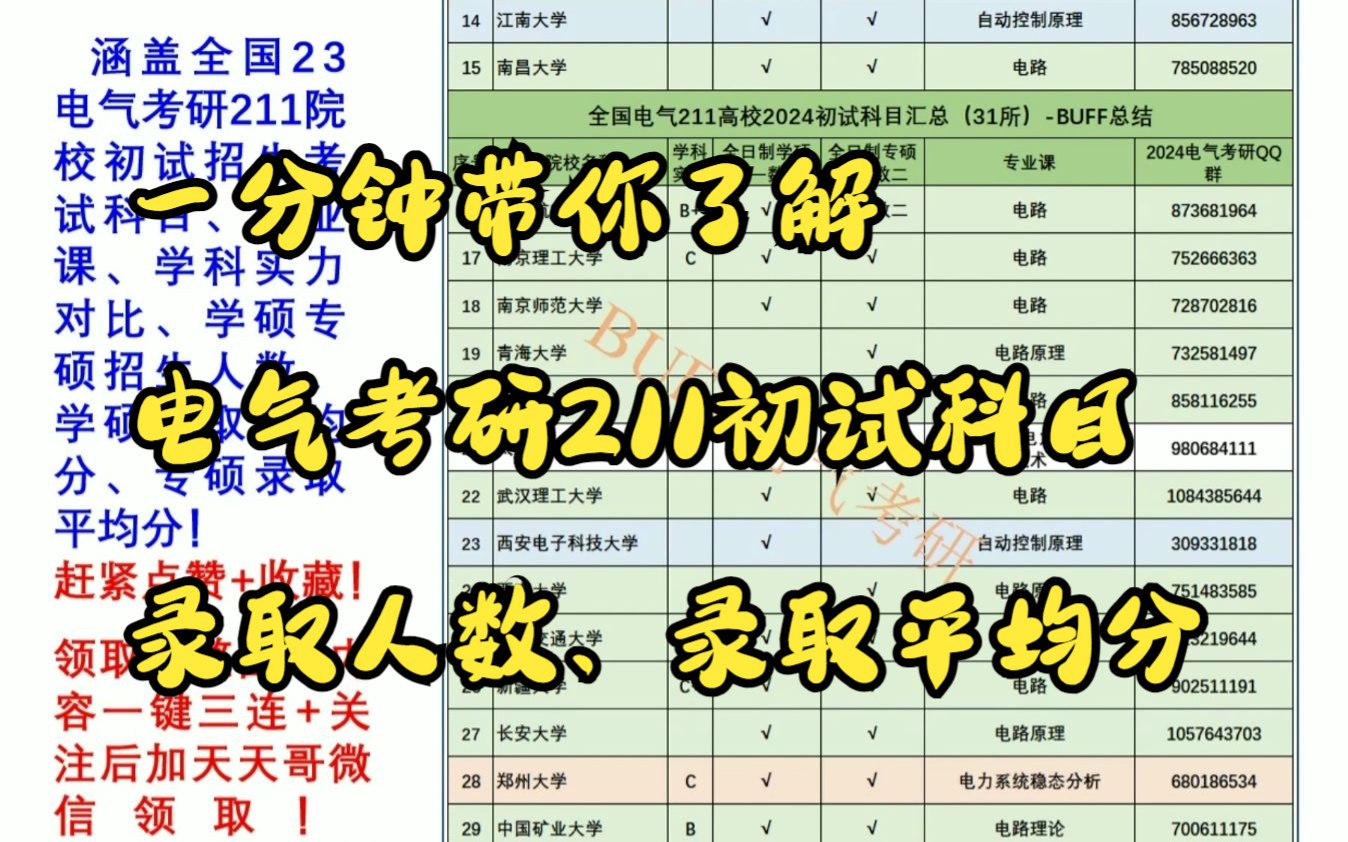 一分钟带你了解电气考研211院校招生科目、录取人数、录取平均分!