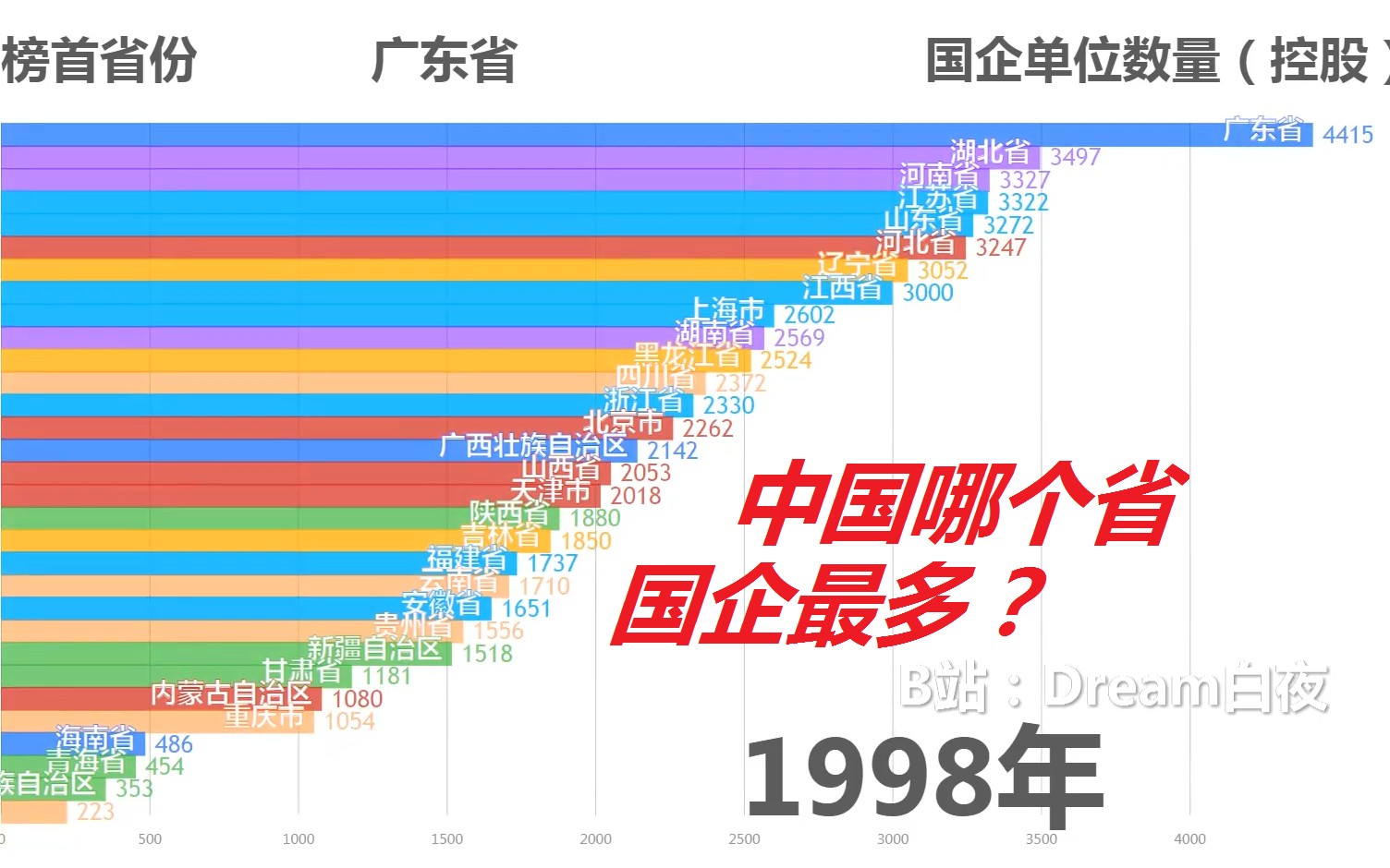 【数据可视化】中国哪个省国企最多?