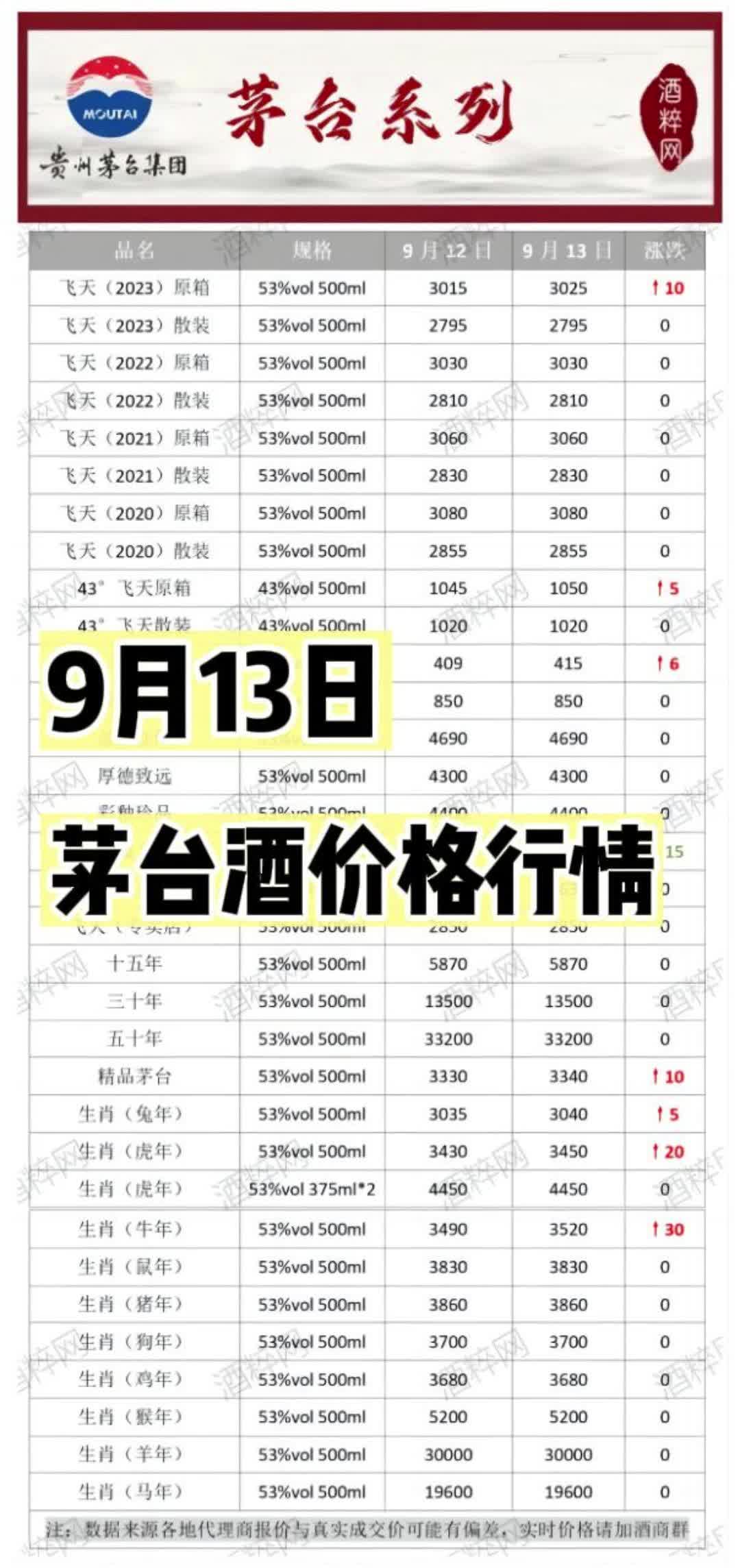 9月13日茅台酒价格行情更新,飞天茅台原箱涨价,生肖茅台涨价#今日...