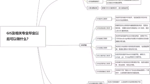 GIS专业的就业方向有那些?图二的GIS资料都可分享。