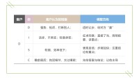 DISC性格测试 第15集 DISC与客户销售的提