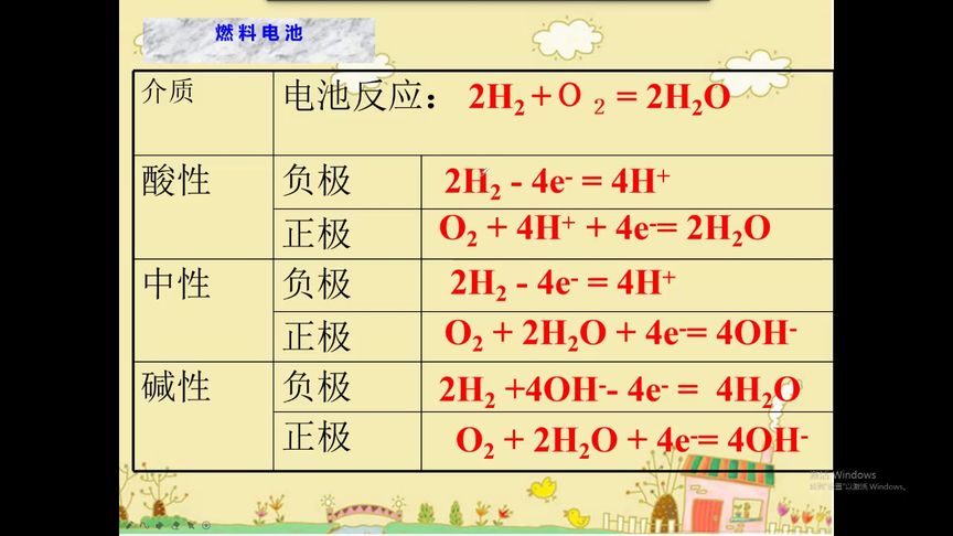 选修四 第四章 第二节 化学电源 碱性锌锰电池 铅蓄电池 燃料电池