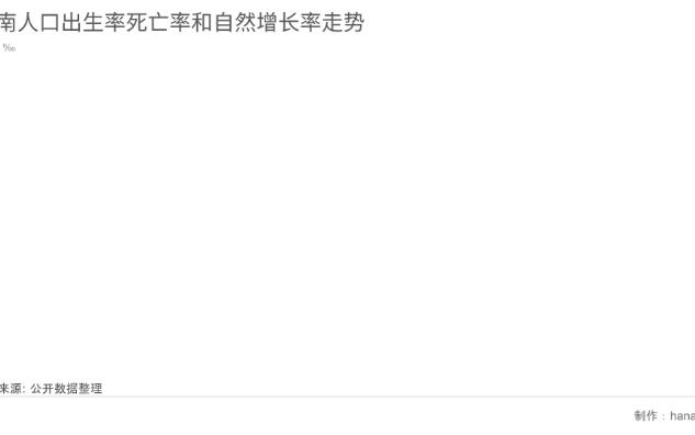 云南人口出生率死亡率和自然增长率变化