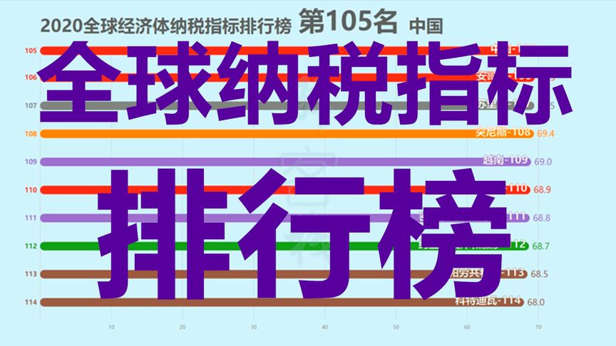 2020全球经济体纳税指标排行榜!中国纳税指标比2019上升了9位!