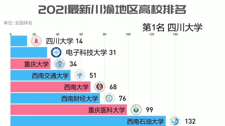 2021最新川渝地区高校排名,川大、电子科技、重庆大学位列前三
