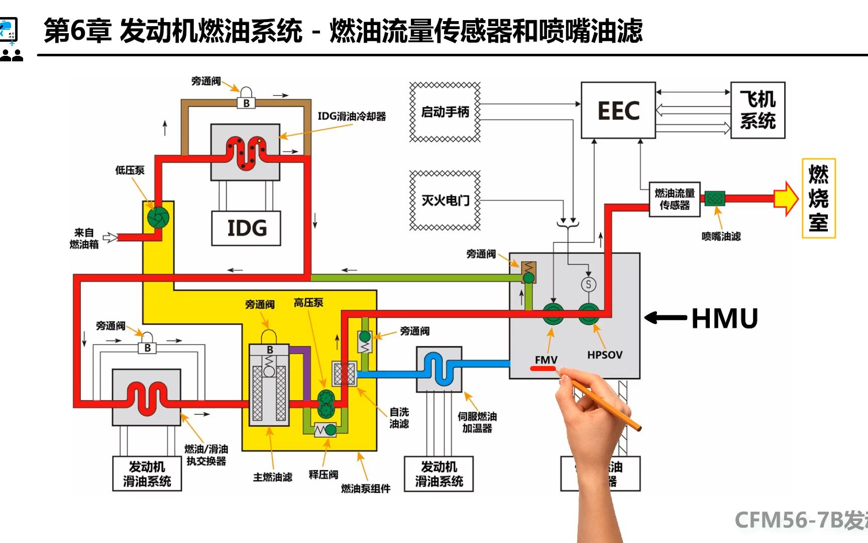 CFM56-7B-6-13-燃油流量传感器和喷嘴油滤
