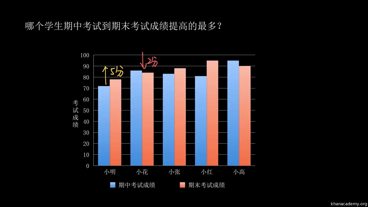 【KhanAcademy】数学四年级-平均数与条形统计图-复式条形统计图