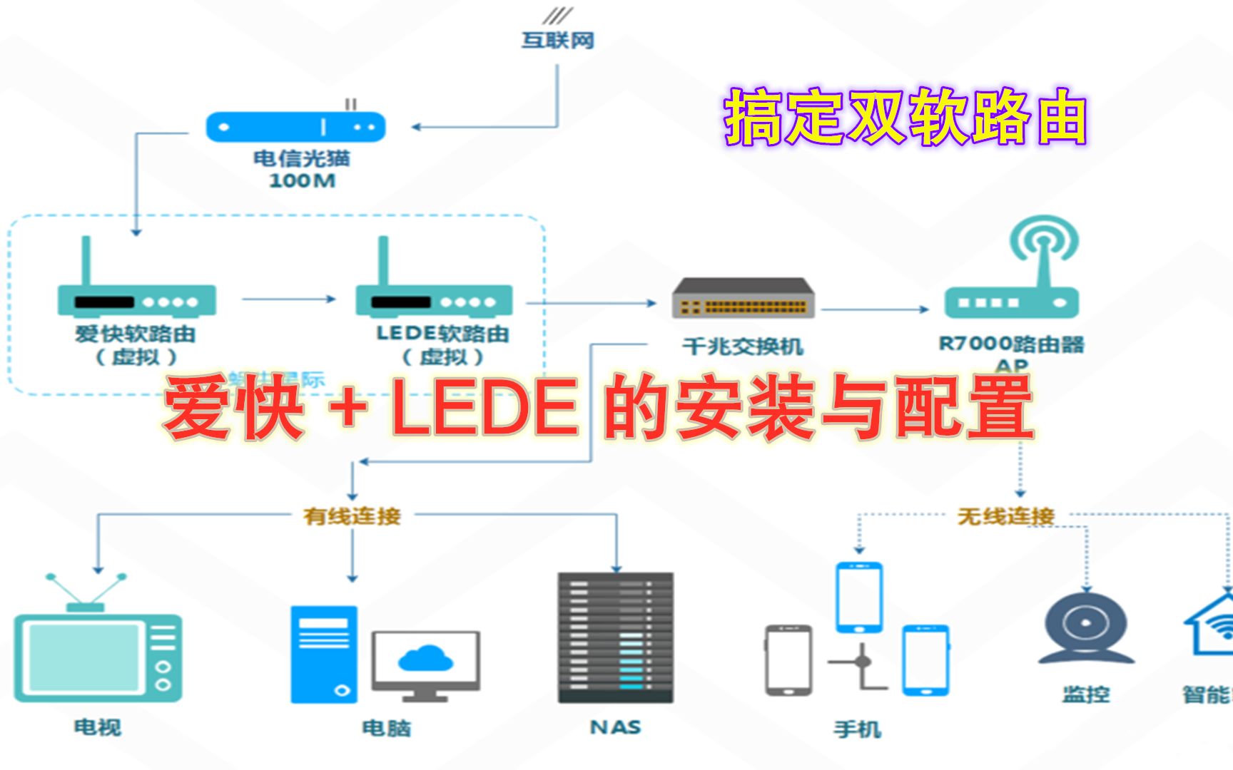 [许迎果讲教程] 第49期 PVE虚拟双软路由教程 第二期 双管齐下