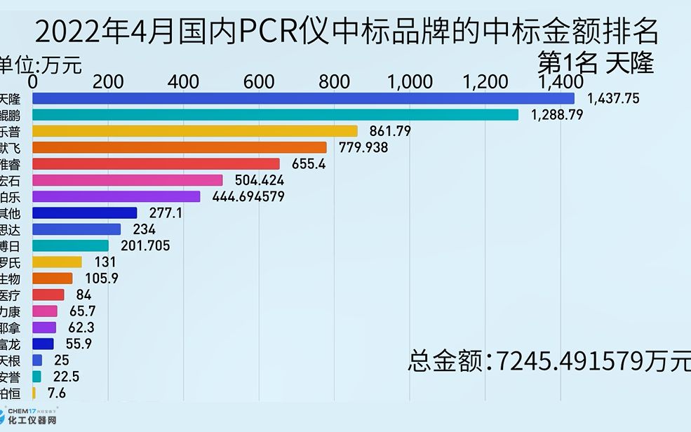 【化工仪器网】中标金额较上月增长54% 4月份PCR仪中标盘点出炉丨...