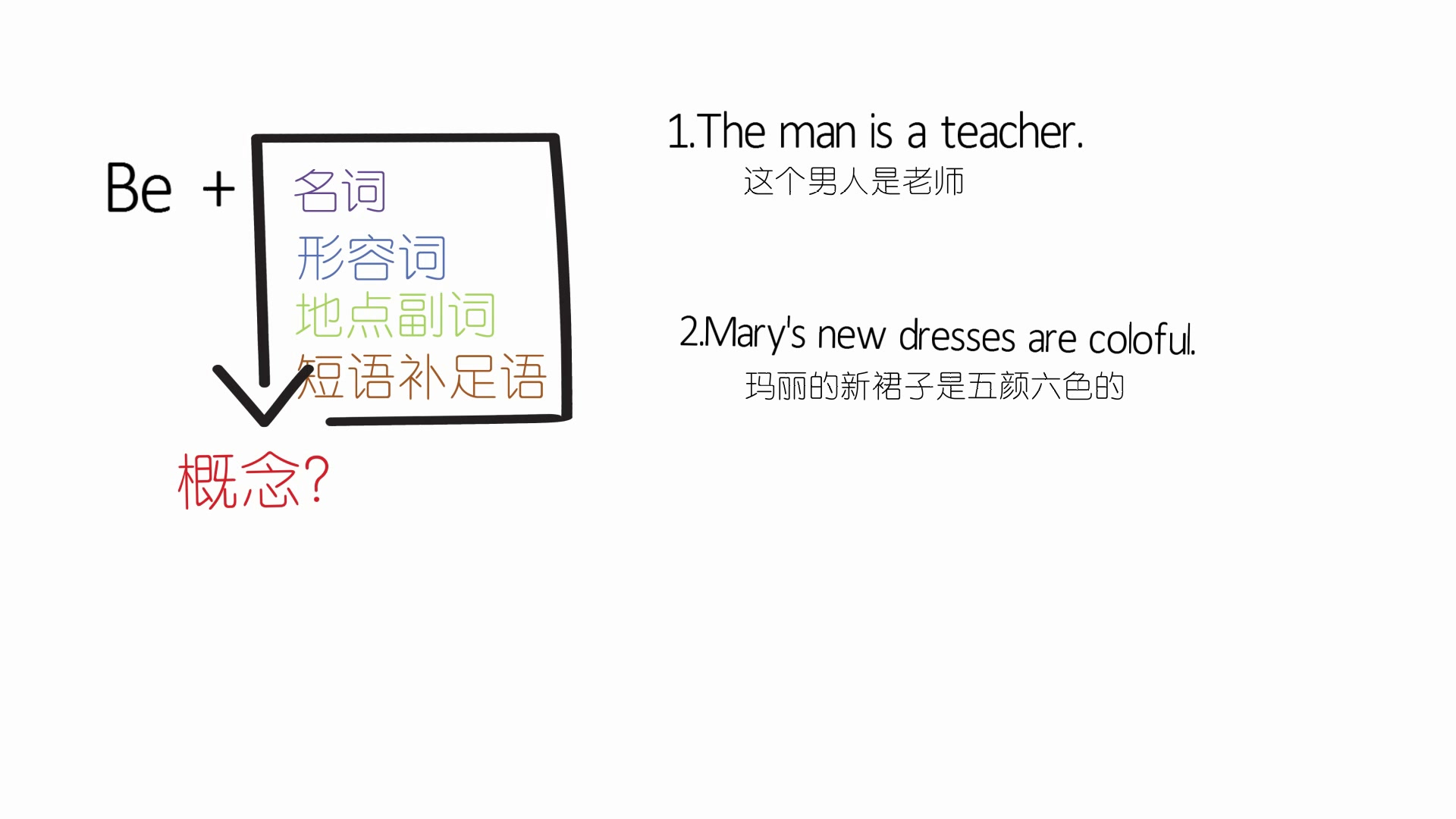 蜂享课丨在B站你甚至能学到英语,Be动词的形式和用法(基础第二期)
