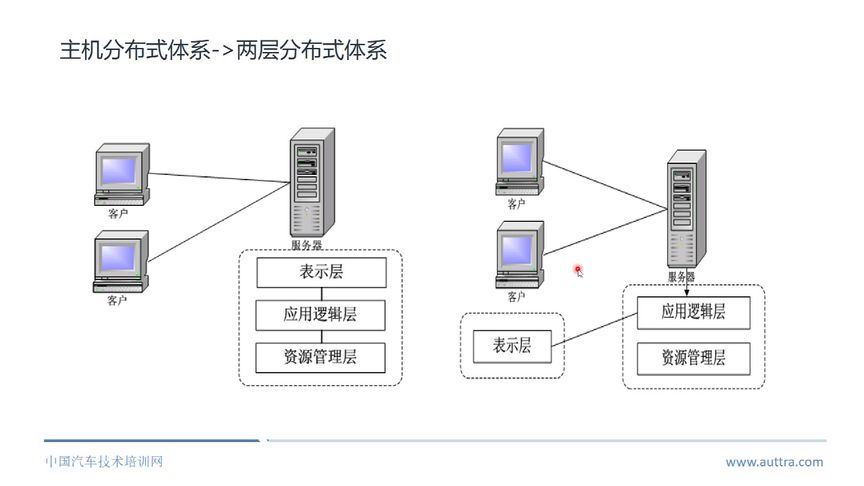 车载以太网架构的SOA