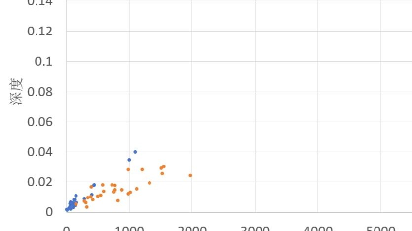 用excel画横纵坐标分别为两个指标的散点图