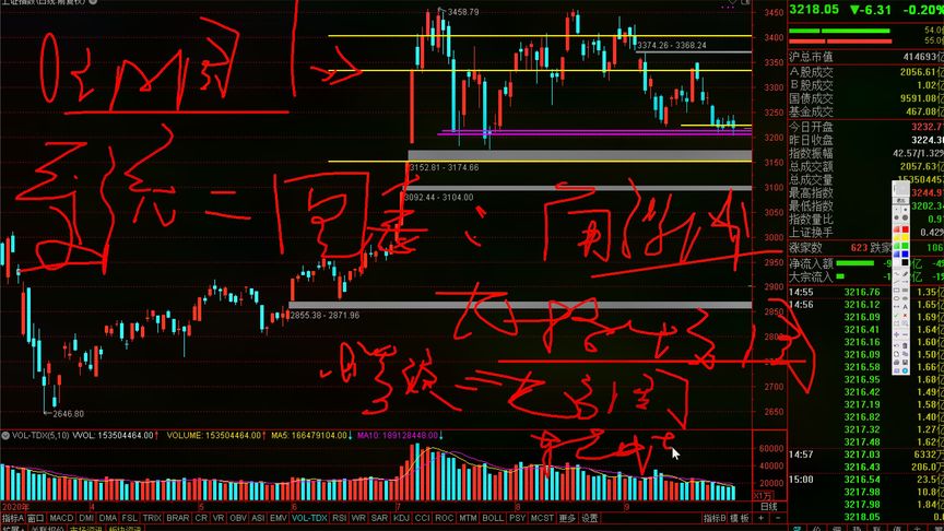 江恩图表对上证指数的分析推演-角度线 九方图 九格四方图 轮中轮