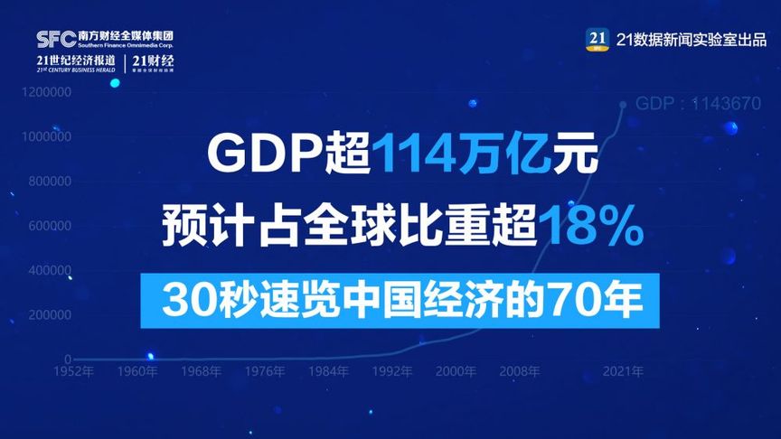 GDP超114万亿元,预计占全球比重超18%!30秒看中国经济跨越式的增长