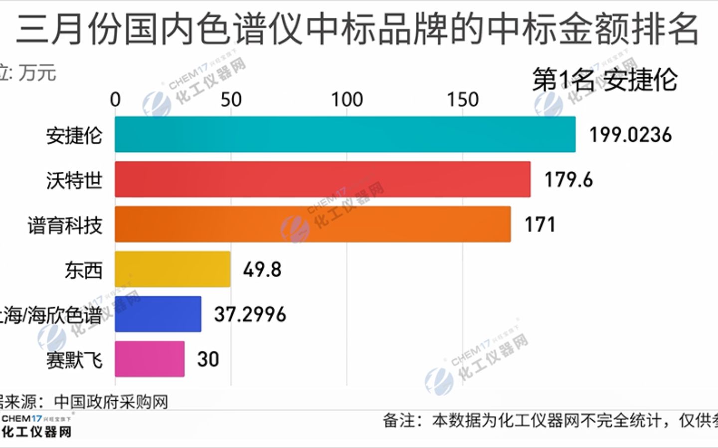 【化工仪器网】3月份色谱仪中标盘点出炉 科研院所是采购主力丨仪器...