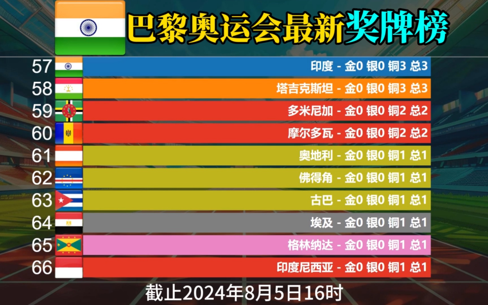 2024年8月5日,巴黎奥运会最新奖牌榜排名!中国队再次刷新纪录!