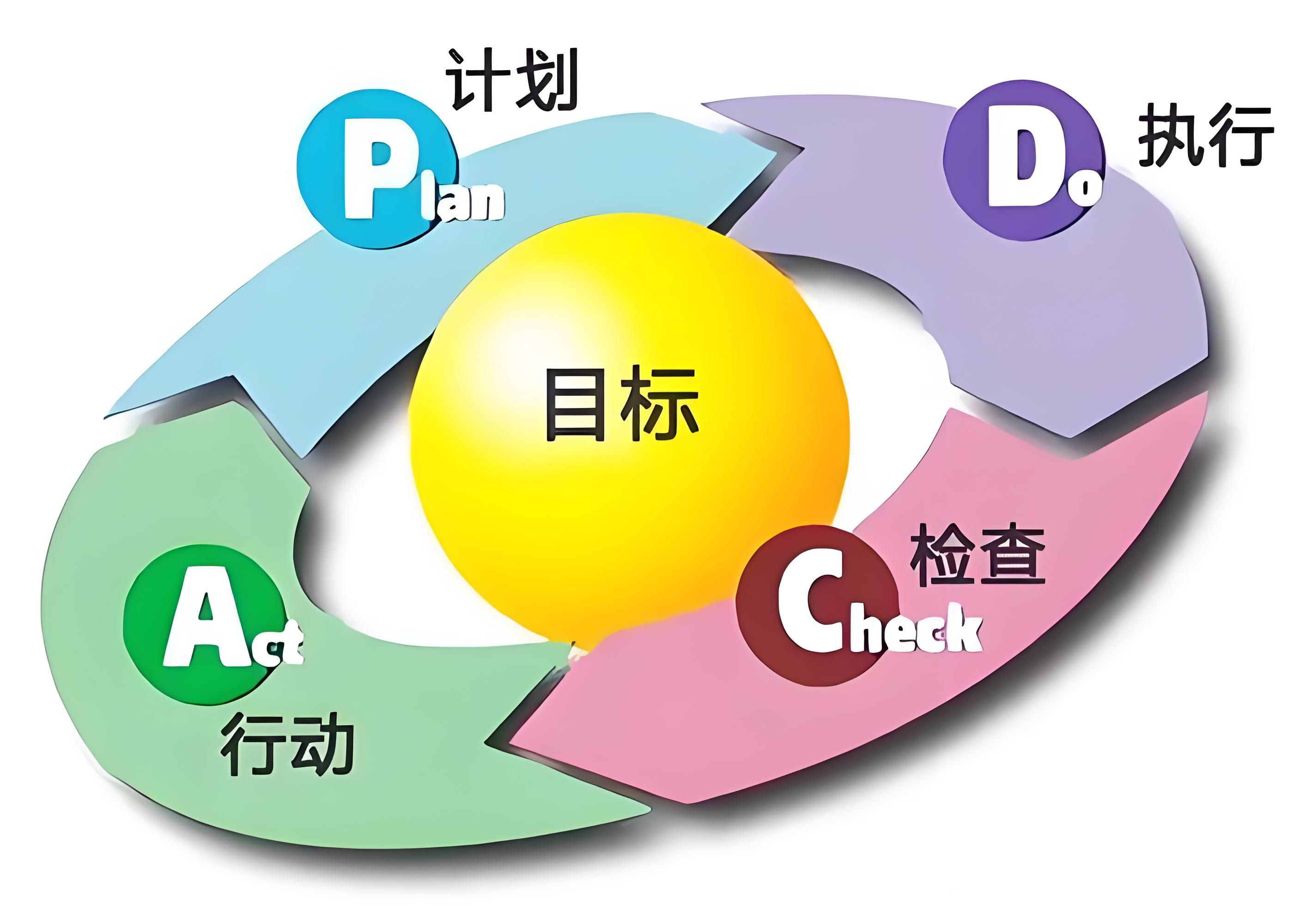 PDCA循环工作法(3集视频)