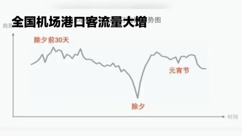 全国机场港口客流量大增