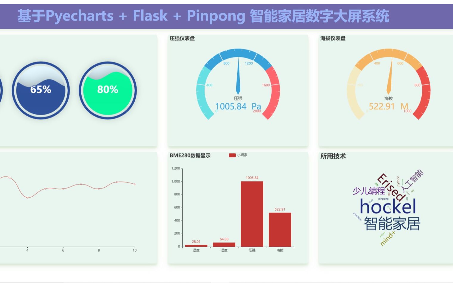 基于Pyecharts + Flask + Pinpong 智能家居数字大屏系统