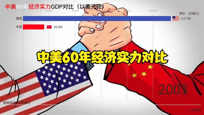 中美60年经济实力GDP动态对比(1960-2021)