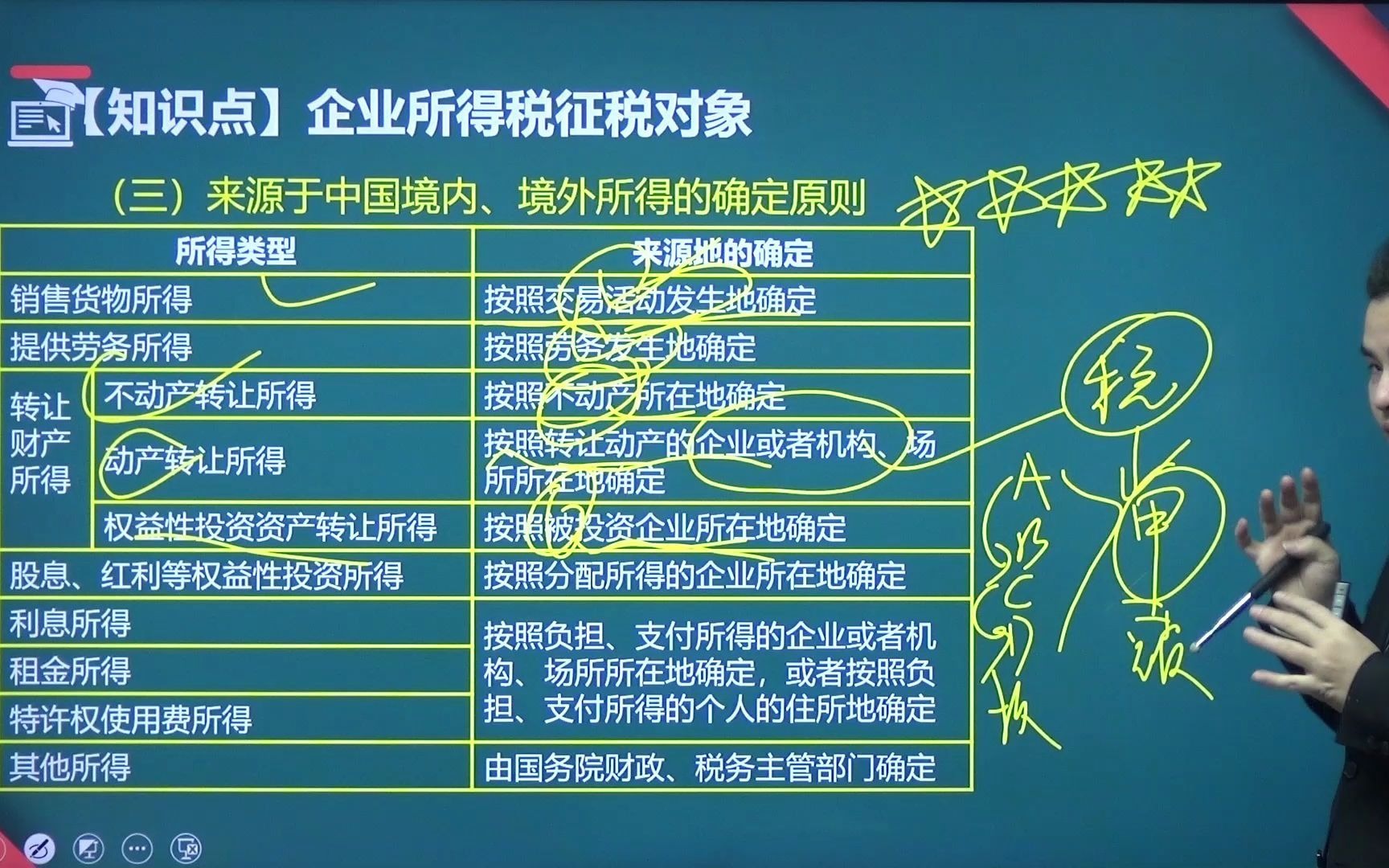 初级经济法常考点企业所得税