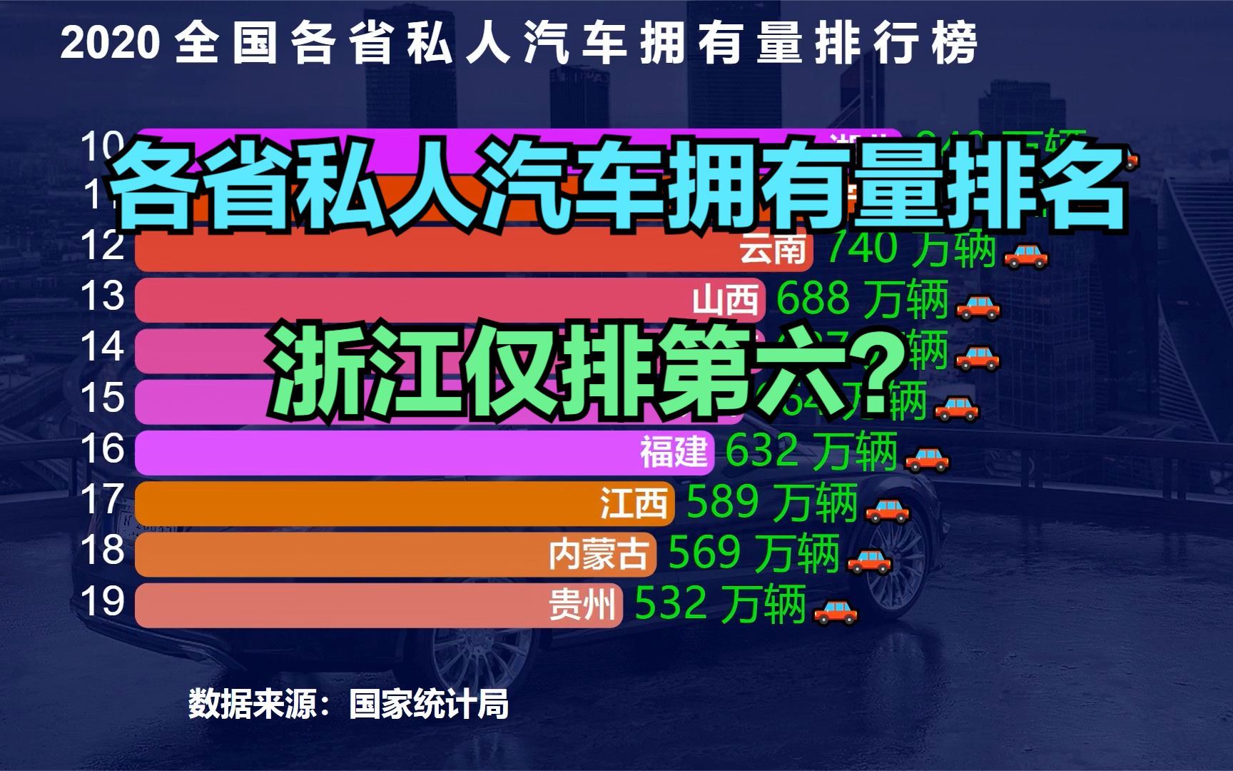 2020全国各省私人汽车拥有量,有7个省超1000万辆,你家乡排第几