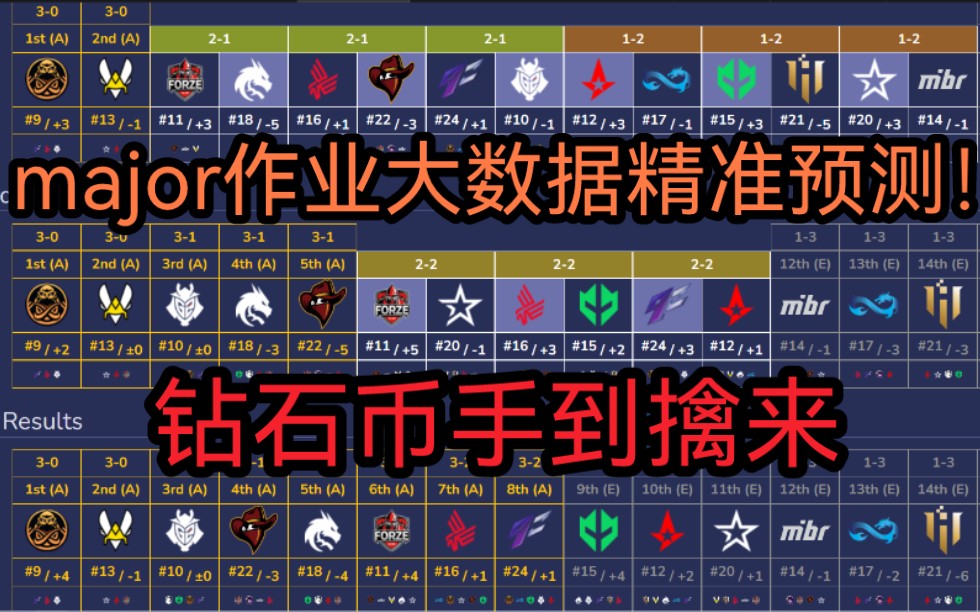 【CSGO理财】基于大数据分析预测major作业,钻石币手到擒来!