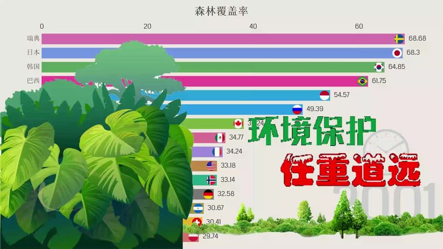 森林覆盖率,中国虽有改善,仍然任重道远