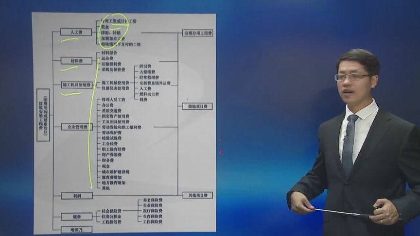 2017年一级建造师经济(按费用要素及造价划分建安工程费)