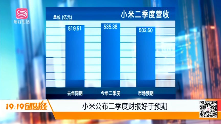 小米公布二季度财报好于预期,但销售研发开支大增或影响实际利润
