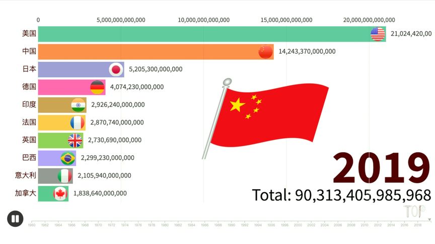 世界GDP前十的国家(1960-2019),中国近100万亿元,中国速度!