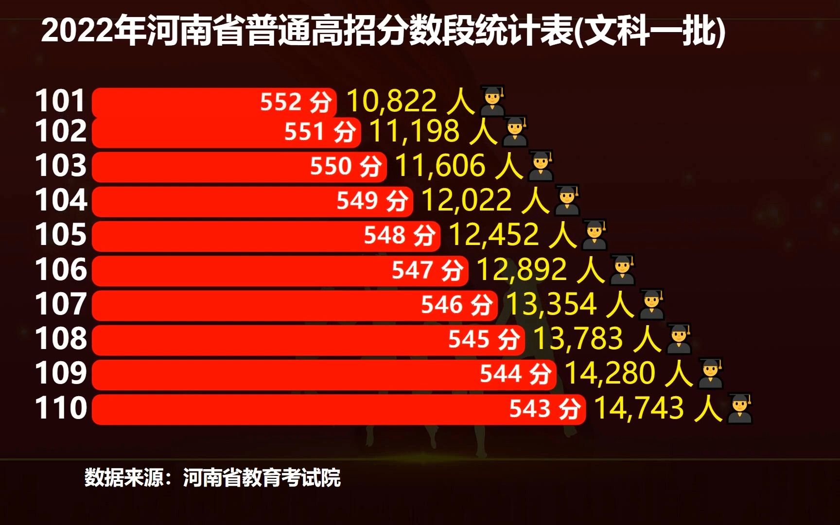 2022河南高考文科一分一段表,2万多人超一本线,600分以上超千人