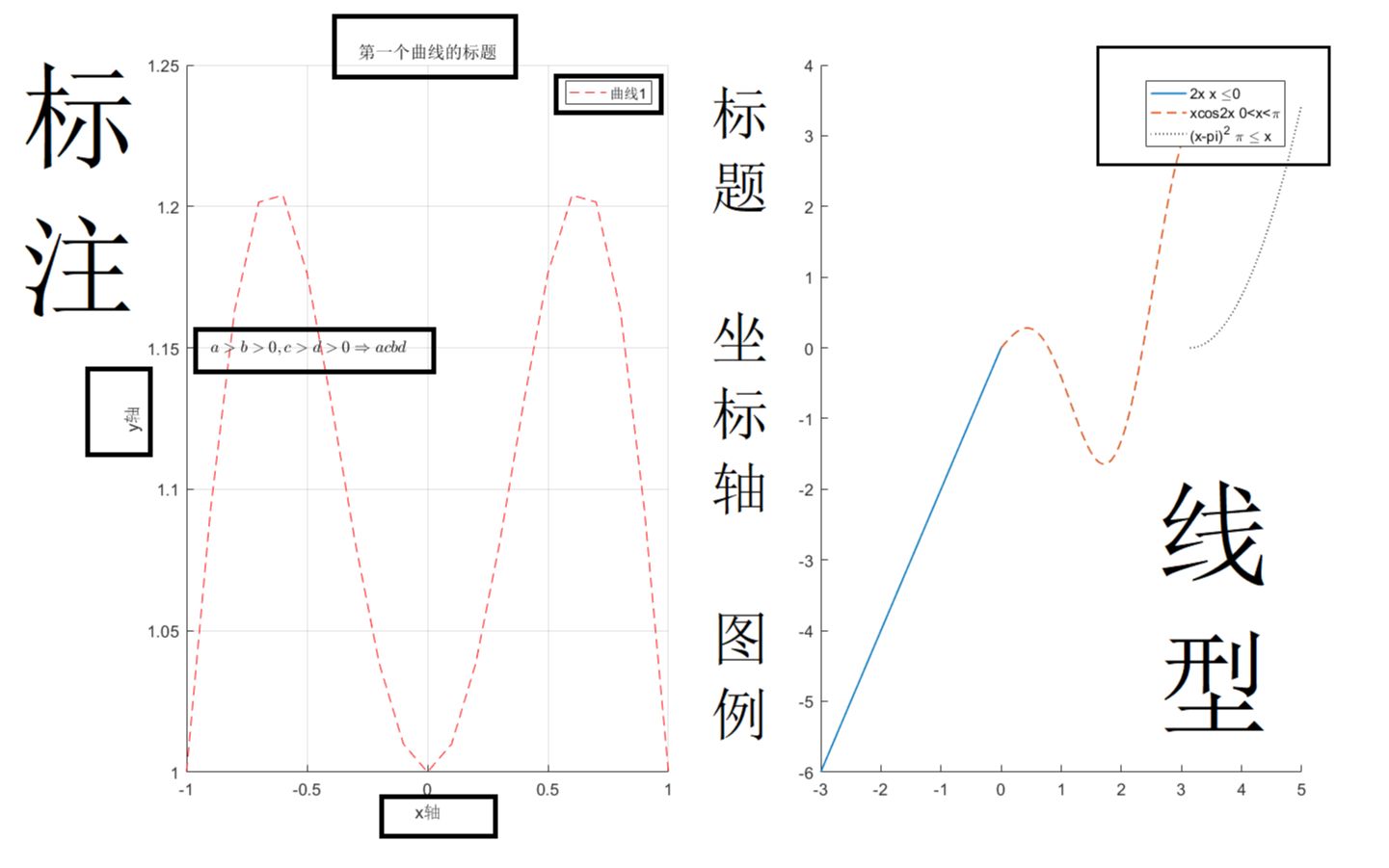 Matlab图形绘制和标注(含数学公式和特殊字符)