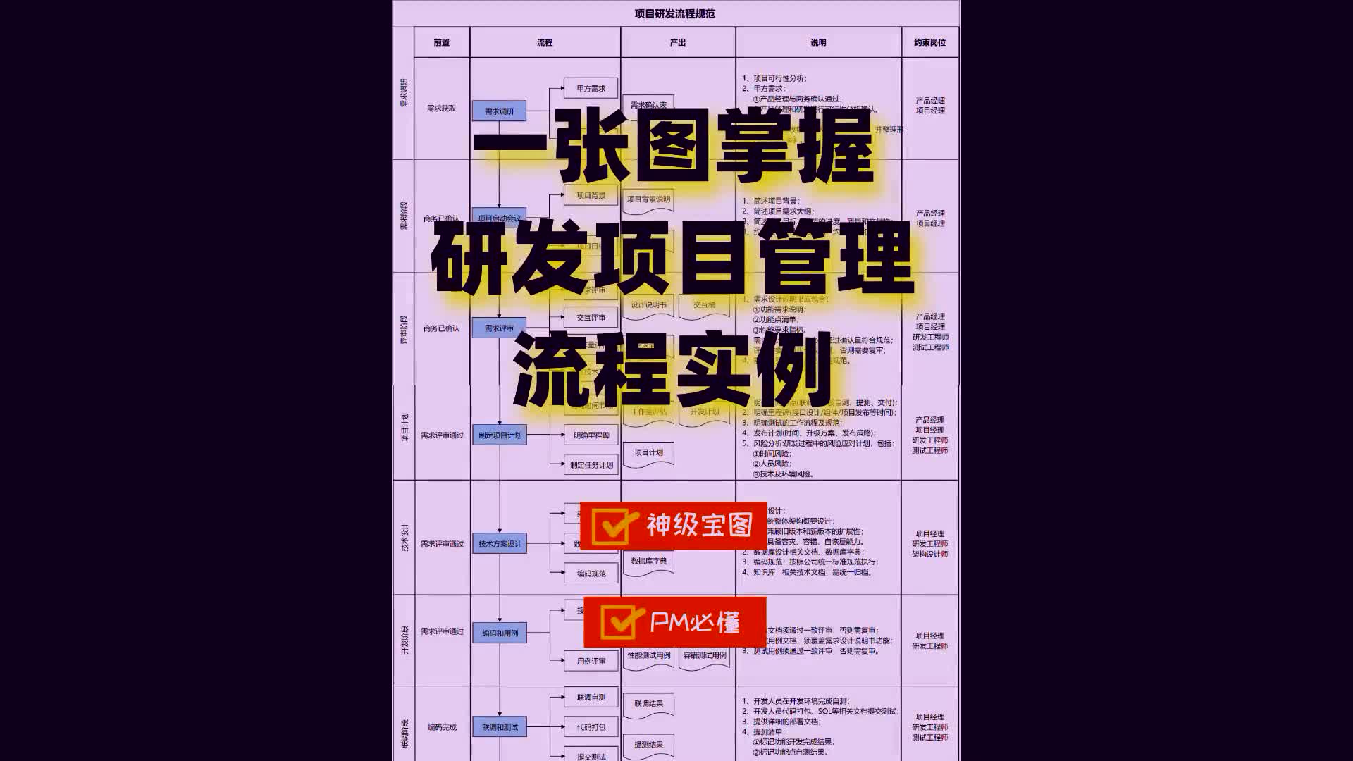 项目管理过程中,你一定用得到的研发流程图(简介附电子版)