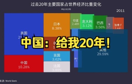 2000-2020主要国家占世界经济比重