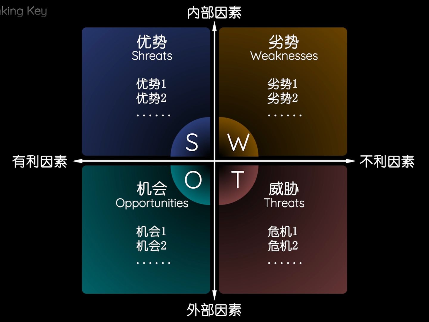 【SWOT分析模型】