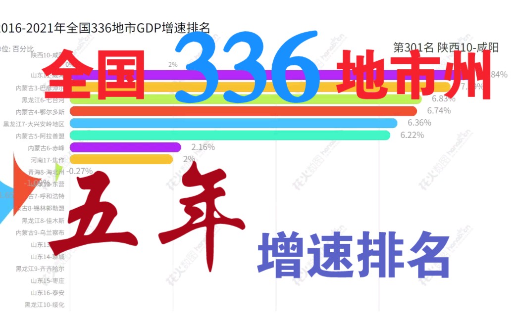 哪里近五年发展最迅猛?2016-2021年全国336地市州五年GDP名义...