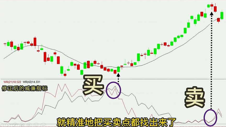 威廉指标经典用法,配合TD结构9后13改参数,呈现交易闭环