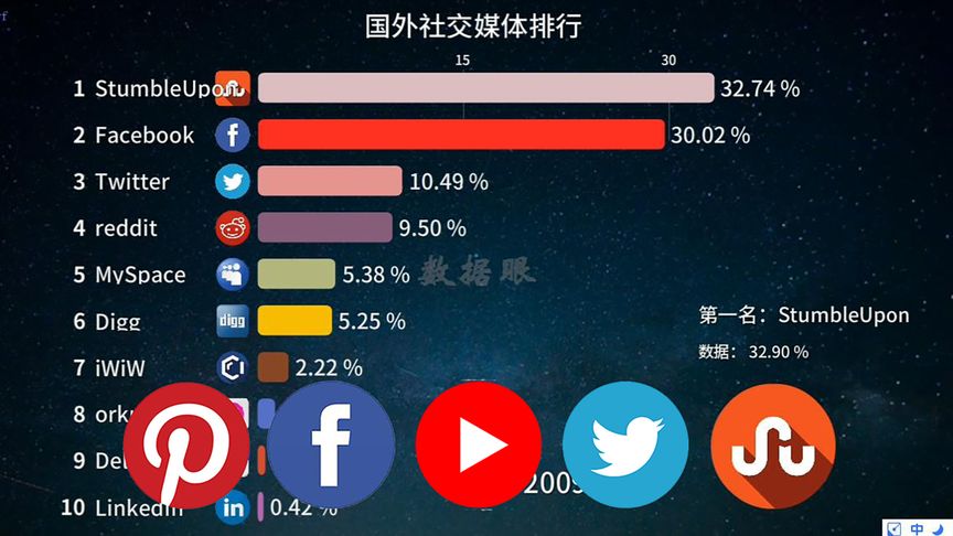 国外社交软件排行,脸书Facebook位居第一,你认识几款呢?