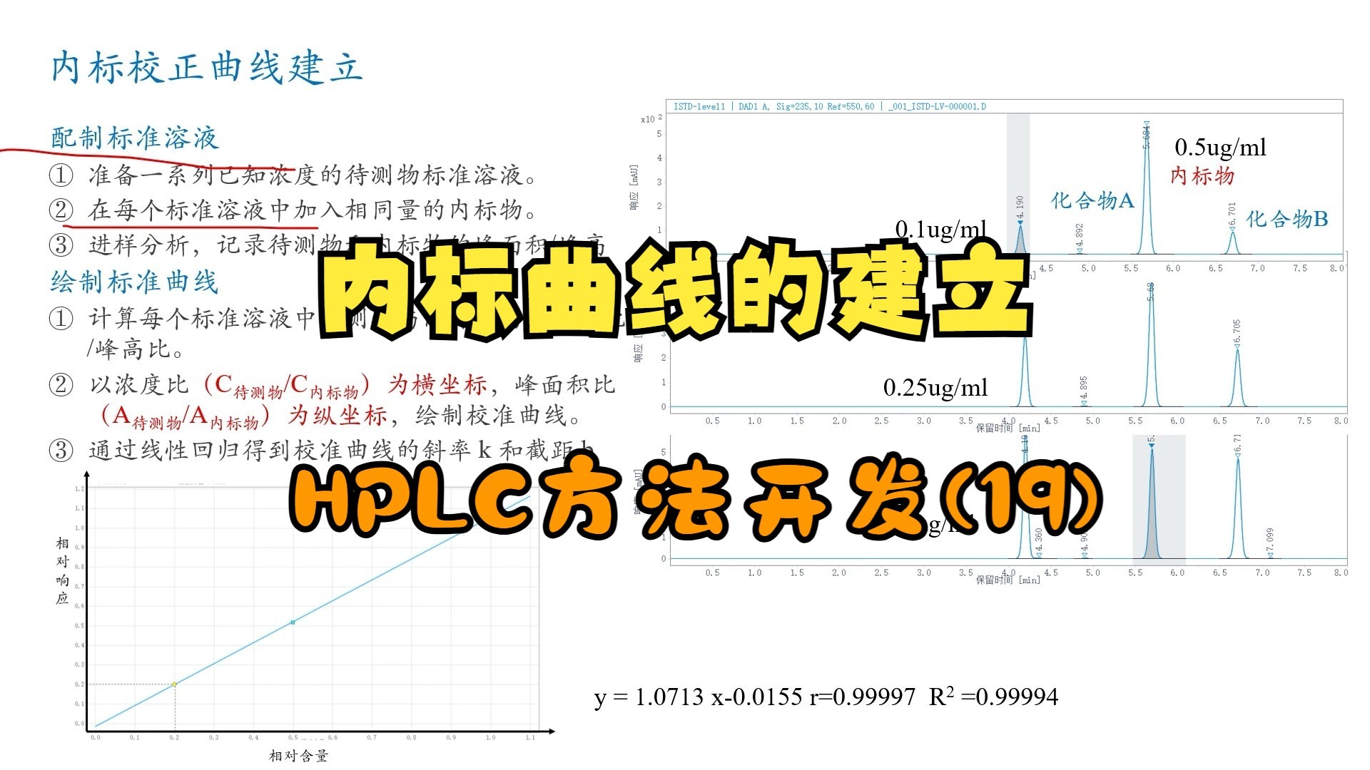 内标法标准曲线的建立-高效液相色谱