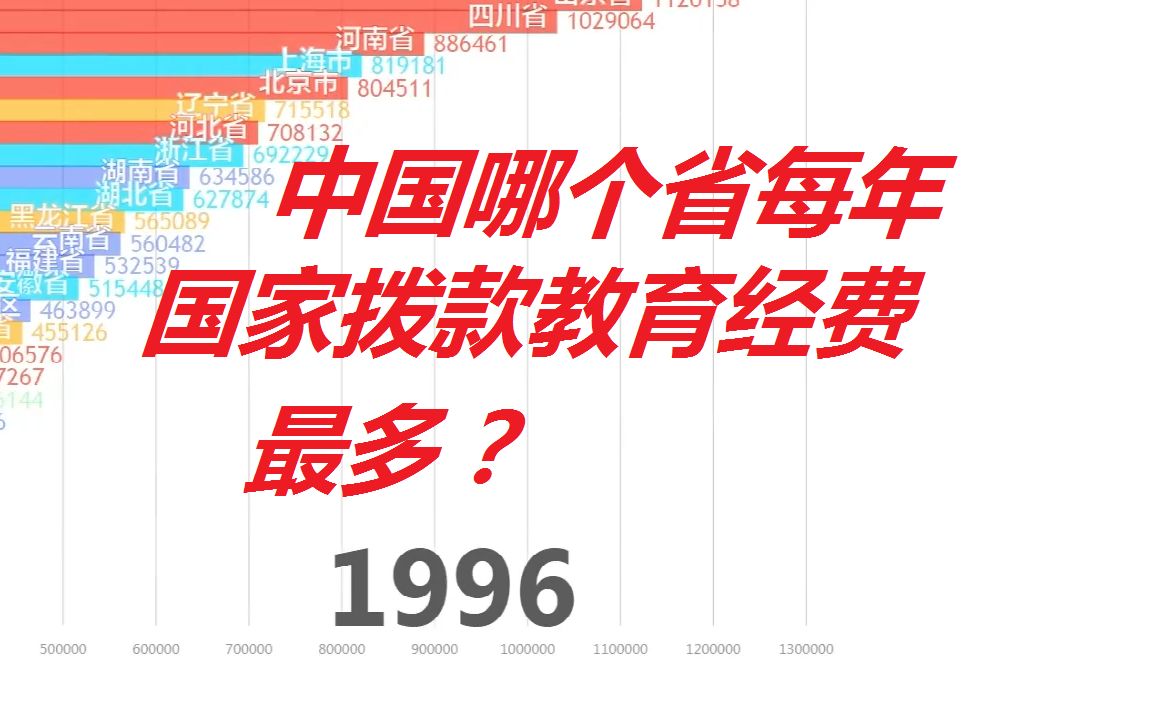 【动态可视化】中国哪个省每年国家拨款教育经费最多?