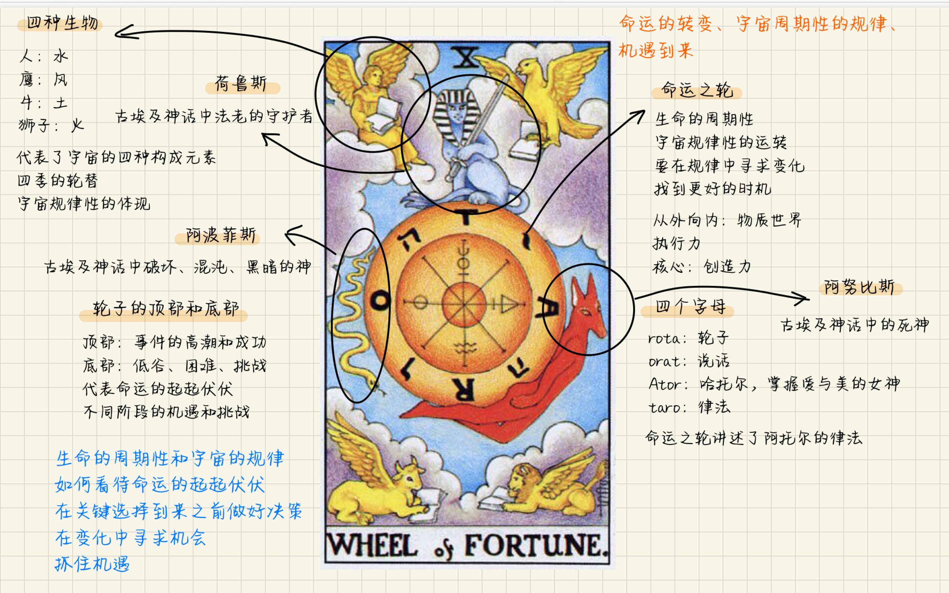 【从0开始的塔罗牌教学】命运之轮正位逆位解读