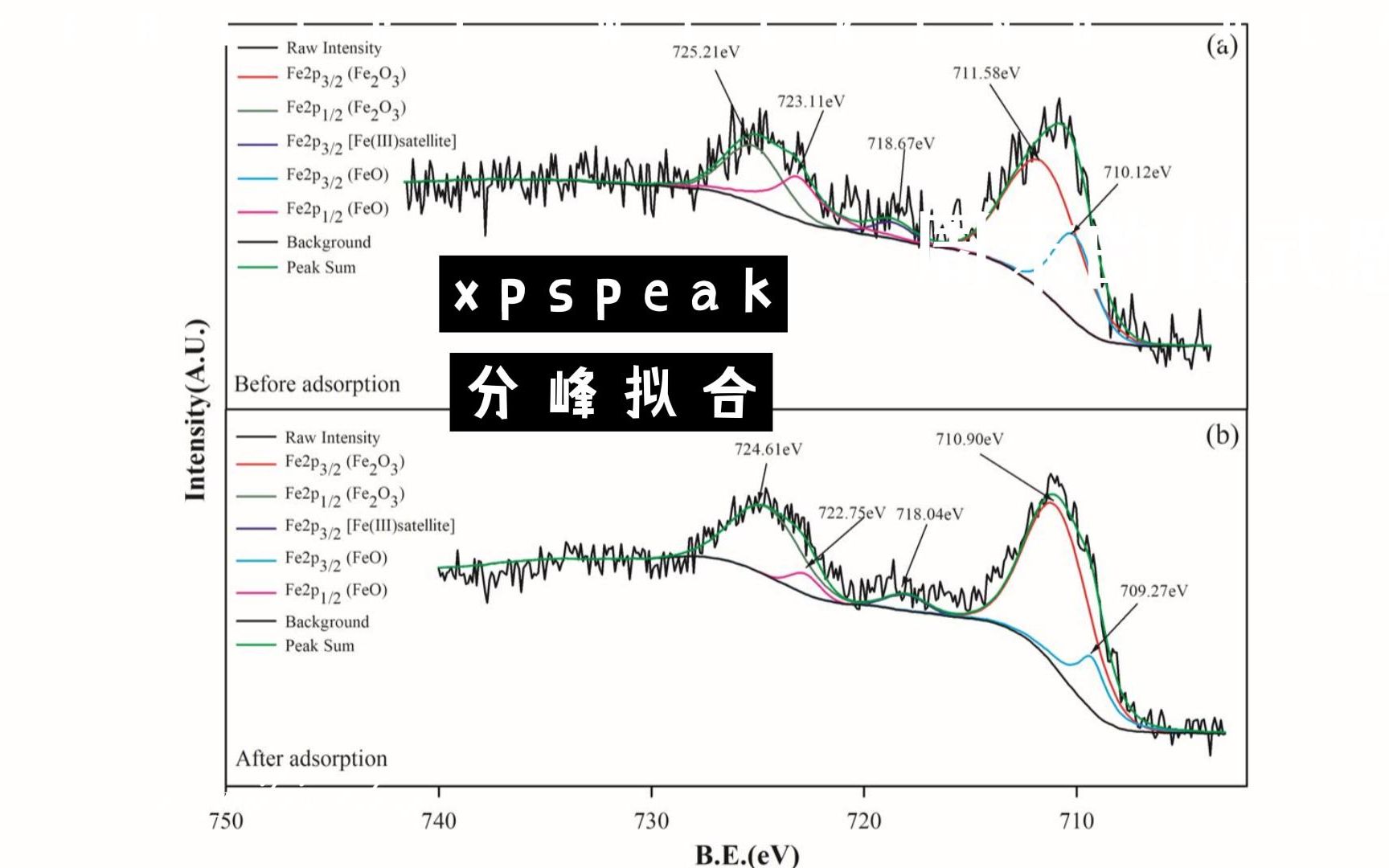xpspeak对xps数据分峰拟合,以Fe元素为例