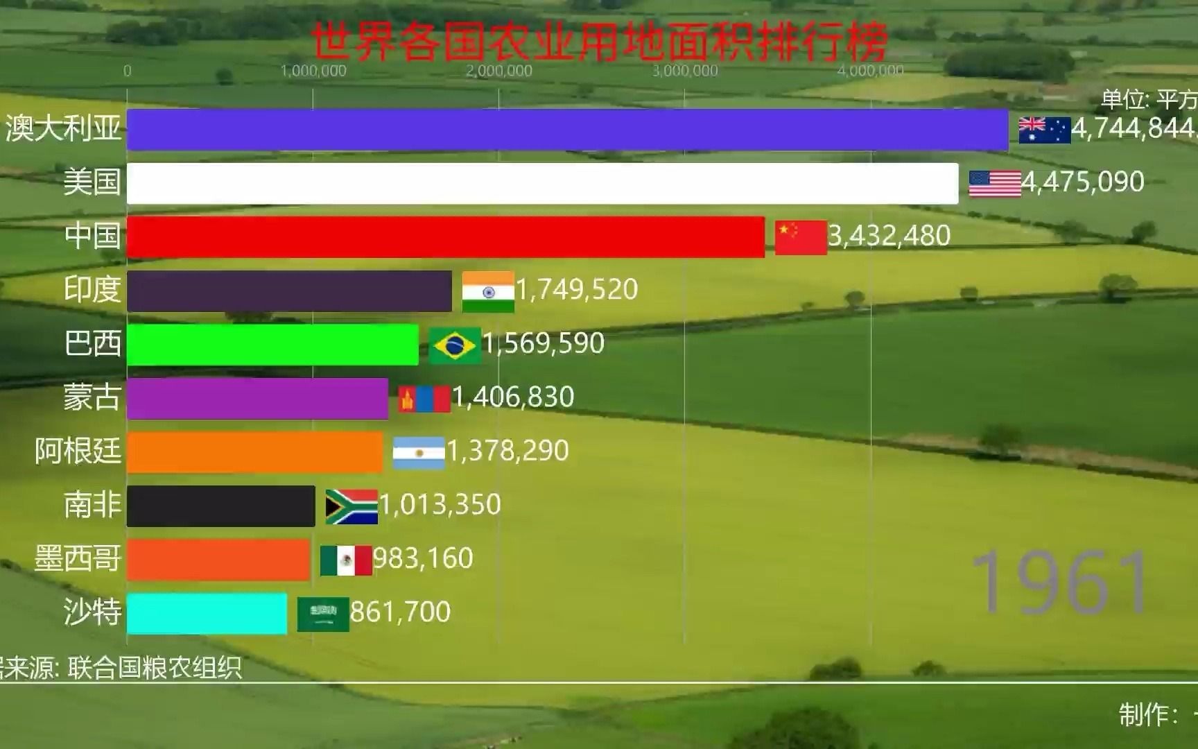 各国农业用地面积排行榜,看看谁才是产粮大国