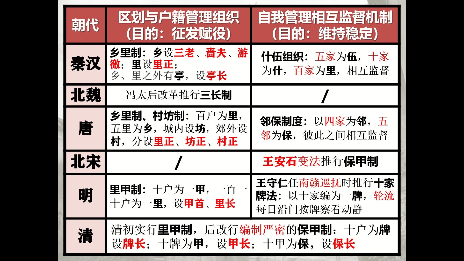 【句力课堂】中国古代的户籍制度与社会治理P2历代基层组和社会治理