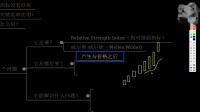 ...的实战用法【均线+RSI买卖点判定绝技】RSI+百分比线阻力位判定技巧