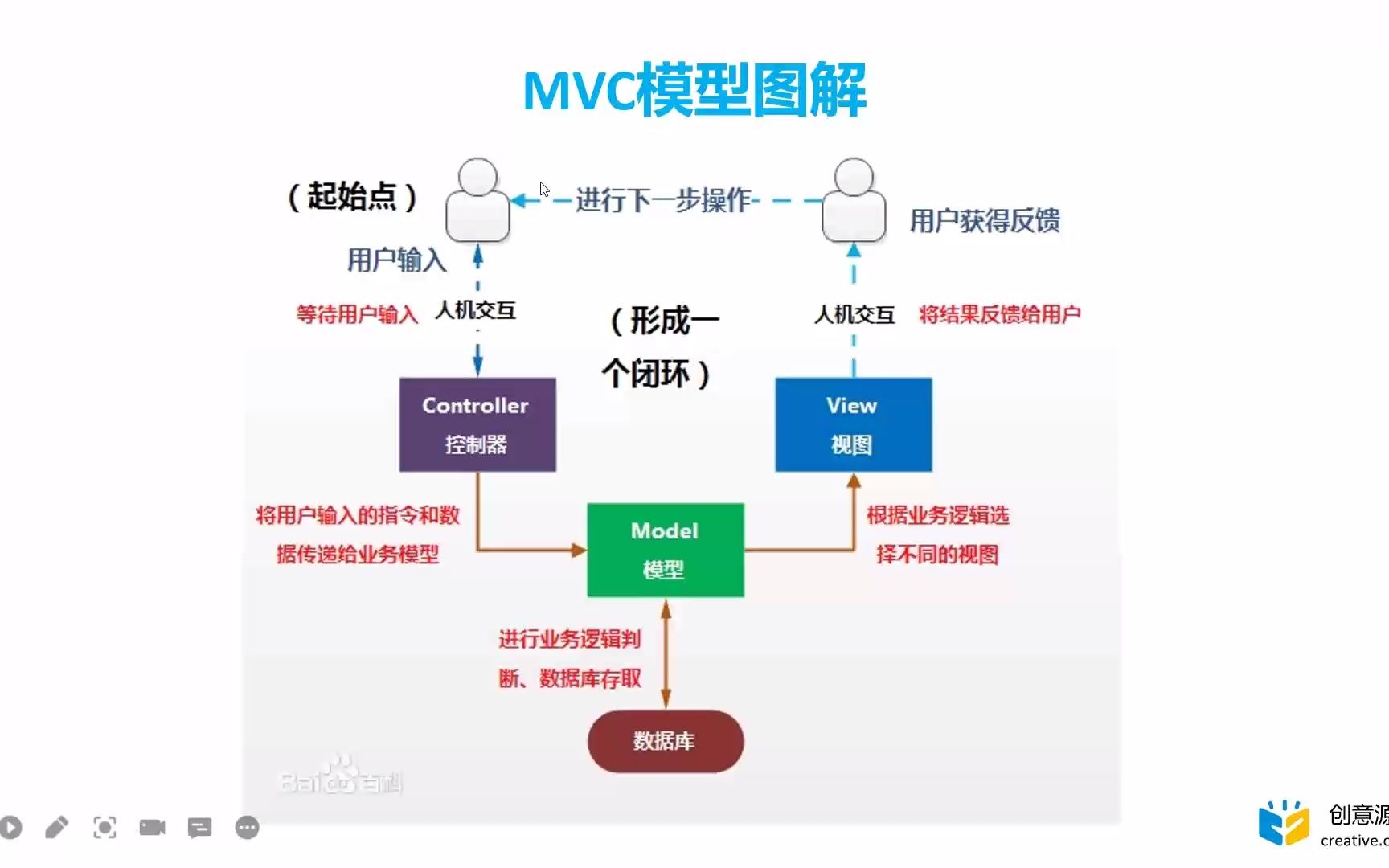 2.1.MVC模型图解