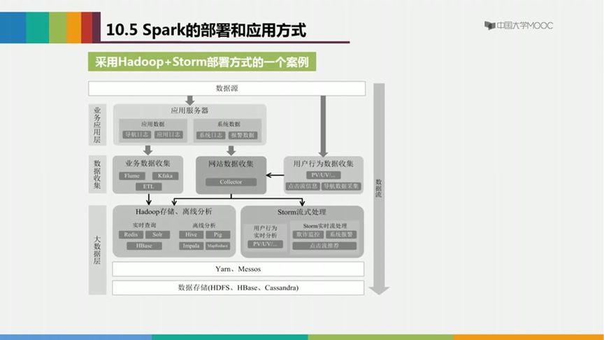 厦门大学-大数据技术原理与应用:第91讲,Spark的部署