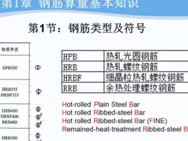1-1钢筋种类及符号_彭波11G101平法讲座钢筋(广联达)